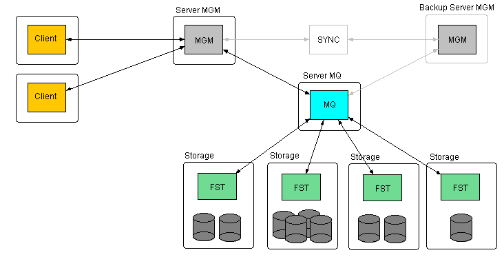 在 CentOS 7 下安装与配置 EOS 存储服务 - 冬日の草原