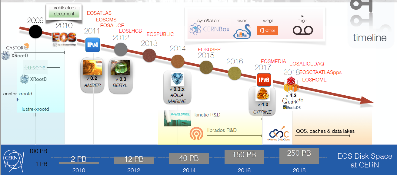 在 CentOS 7 下安装与配置 EOS 存储服务 - 冬日の草原